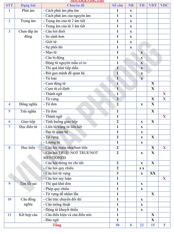 Bộ đề ôn luyện môn Tiếng Anh thi tốt nghiệp THPT 2024 phát triển trên đề minh họa (có lời giải)
